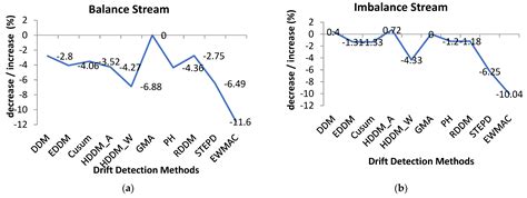 applied sciences free full text an experimental analysis of drift detection methods on multi