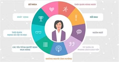 Chân Dung Khách Hàng Mục Tiêu Là Gì Các Xây Dựng Chân Dung Khách Hàng