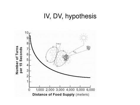 Ppt Identify Iv And Dv What Type Of Graph Label Axis Control Group S