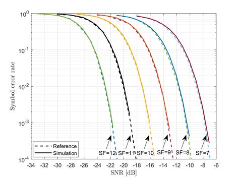 symbol error rate vs snr download scientific diagram