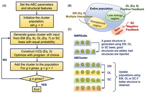 a the nwpesse algorithm b schematic of population update based on download scientific