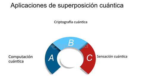 Aplicaciones de la Superposición y el Entrelazamiento en la Computación