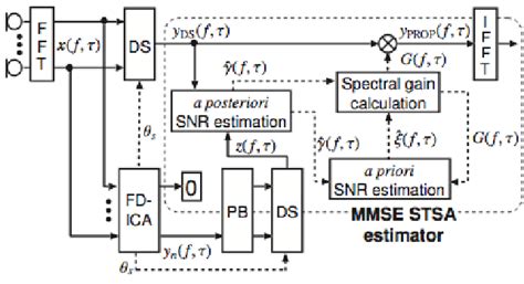 figure 2 from speech source separation and noise reduction using a mmse short time spectral