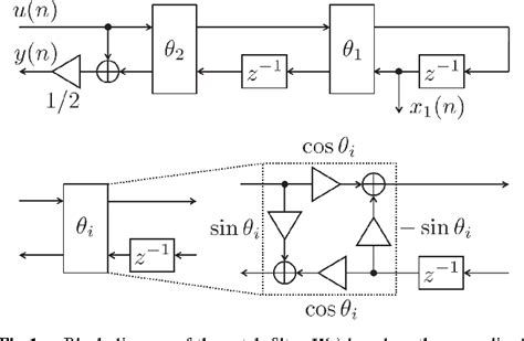 figure 1 from a new adaptive notch filtering algorithm based on normalized lattice structure