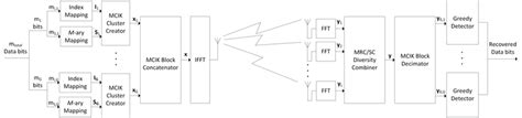 mcik ofdm with a joint greedy detector and diversity reception block download scientific