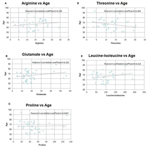 pearson s correlation coefficients graph between age and identified download scientific