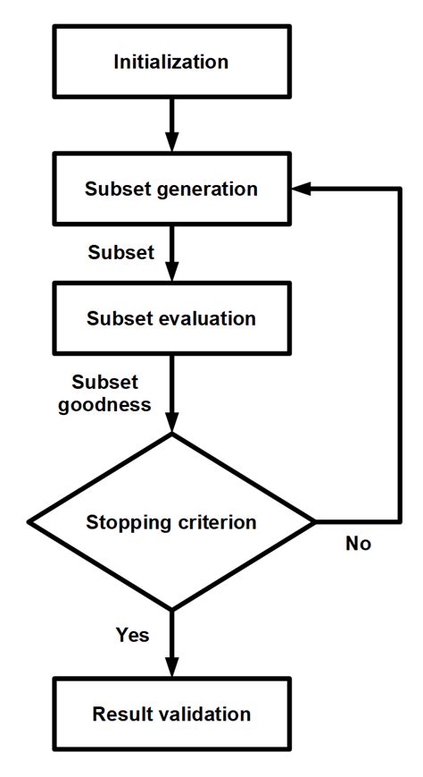 common key steps of a feature selection process download scientific diagram