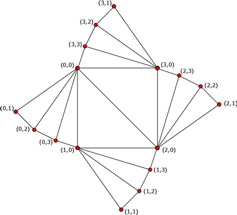 figure 1 from generalised outerplanar turán numbers and maximum number of k vertex subtrees