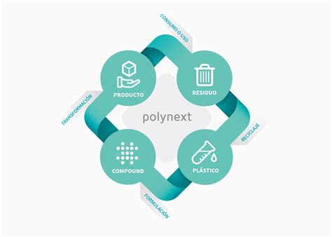 Transformando Residuos En Recursos Polynext