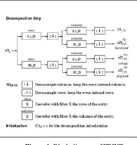 figure 1 from implementation of discrete wavelet transform dwt for image compression