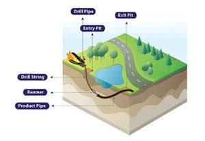 Horizontal Directional Drilling Explained