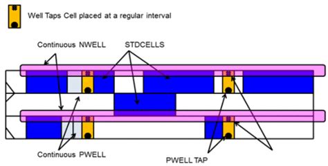 Physical Cell Tap Cell