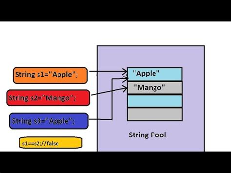 String Constant Pool In Java Youtube
