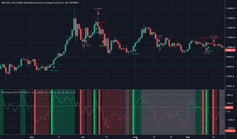 Stochastic Rsi Stoch Rsi Technical Indicators Indicators And
