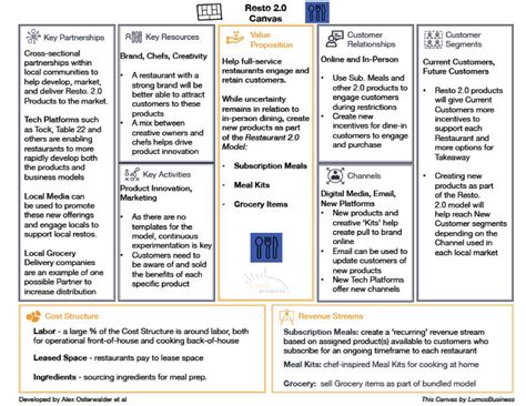 Business Model Canvas Restaurant 2 0 Business Models Innovation