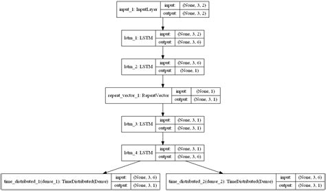 python 3中tensorflow中的多输出和多损失函数的问题 python黑洞网