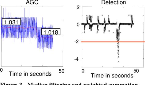figure 3 from gnss interference detection and localization using a network of low cost front end