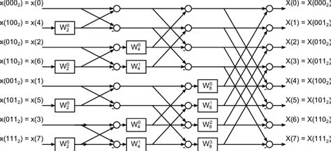 example of an 8 point fft butterfly scheme download scientific diagram
