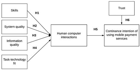 sustainability free full text human computer interaction hci and trust factors for the