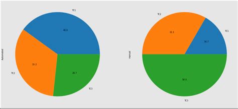 pandas how to plot multiple pie charts in a single image file python stack overflow