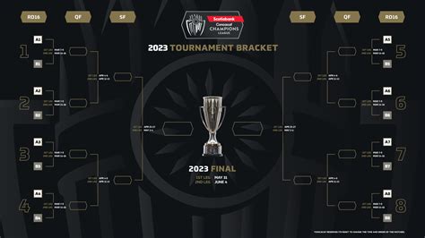 La Concacaf Anuncia Detalles Para La Liga De Campeones 2023
