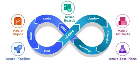 Azure Devops Consulting Implementation Services
