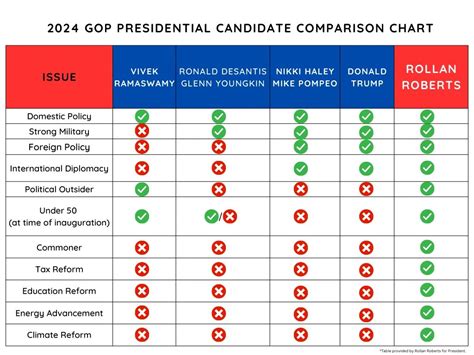 2024 GOP Presidential Candidate Comparison Chart