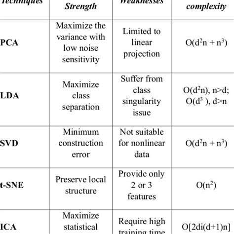 pdf dimensionality reduction challenges and solutions