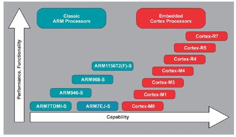 arm architecture embedded systems