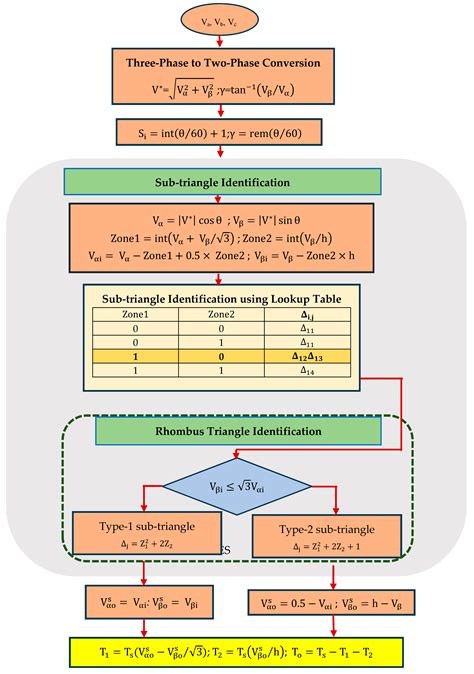 energies free full text a simple multilevel space vector modulation technique and matlab