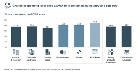 Covid In Sea Consumer Insights For Businesses L E K Consulting