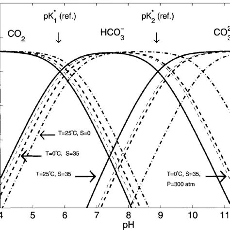 Solubility Of Co In Water As A Function Of The Ph Value At Indicated