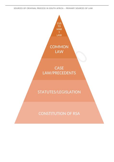 Summary Sources Of South African Law Pyramid Diagram Cmy