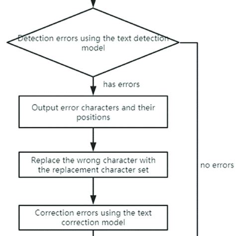 speech text error detection and error correction flowchart download scientific diagram
