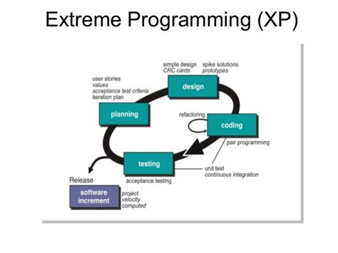 Extreme Programming Methodology
