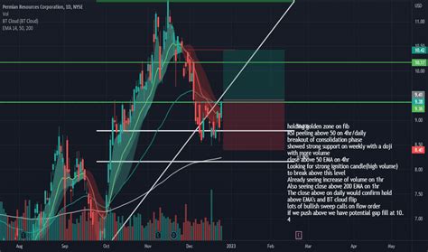 Pr Stock Price And Chart Nyse Pr Tradingview