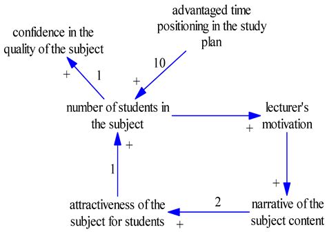 System Dynamics Modeling Telegraph