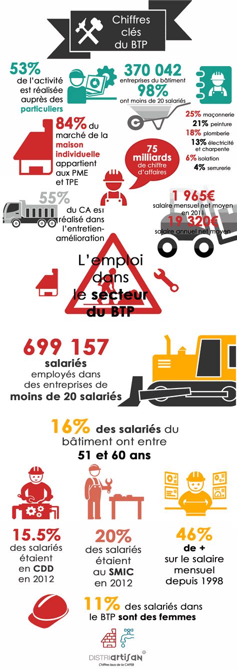 Infographie Les Chiffres Cl S Des Artisans Du Btp Distriartisan