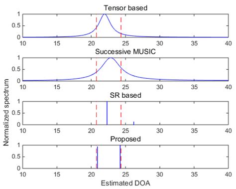 sensors free full text partial angular sparse representation based doa estimation using