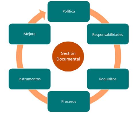 Elementos estratégicos de un plan de gestión documental Fuente ISO
