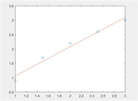matlab 函数拟合 线性插值 【建模小课堂】matlab中的数据拟合算法 csdn博客