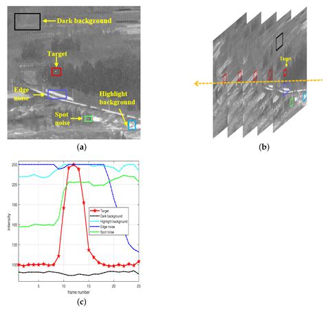 remote sensing free full text method of infrared small moving target detection based on