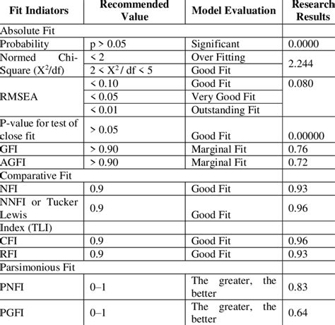 goodness of fit of the research model testing download scientific diagram