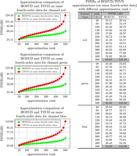 a “horizontal” comparison of low rank approximations by hosvd and tsvd download scientific