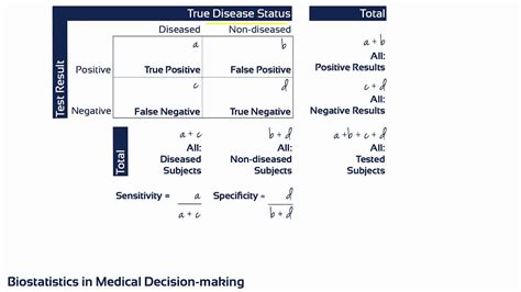calculating sensitivity and specificity with a 2x2 table youtube