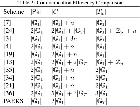 table 2 from an efficient public key searchable encryption scheme secure against inside keyword