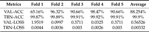 table 3 from identification of leukemia subtypes from microscopic images using convolutional