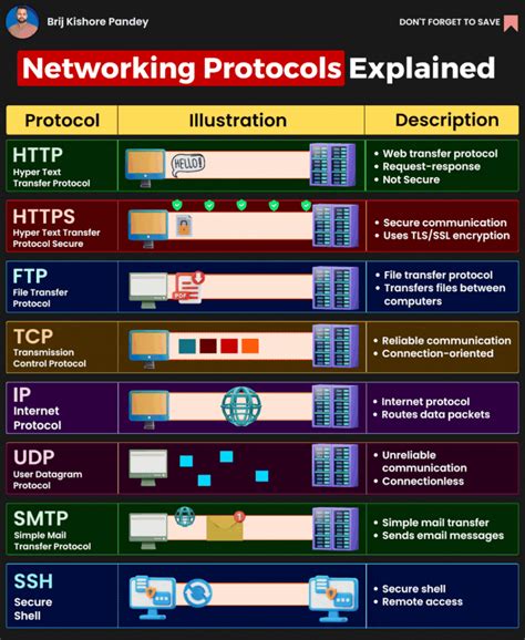 TCP IP A Crucial Protocol For IT Learn From Rajesh Kumar Rajesh
