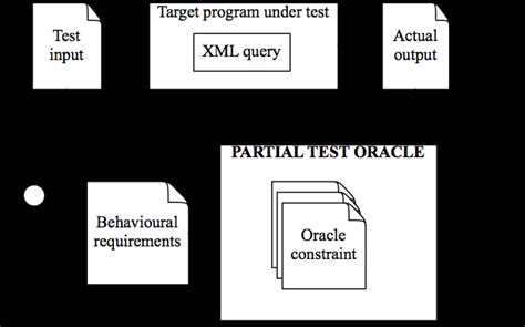 partial oracle in the testing environment download scientific diagram