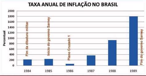 Nossa historia Dia 28 12 1989 o dia que a inflação bateu o recorde de
